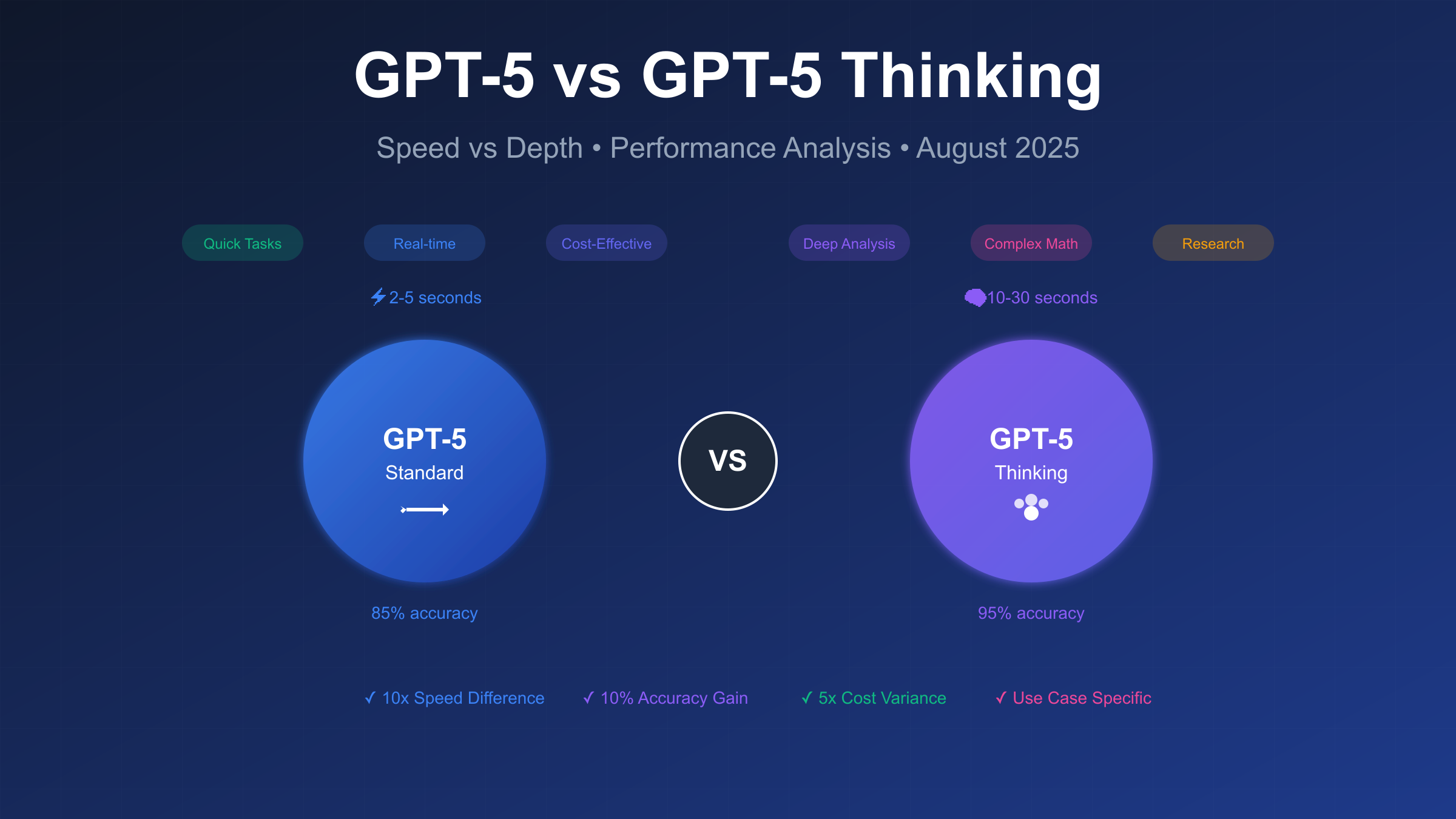 GPT-5 vs GPT-5 Thinking: Real Performance Data & Cost Analysis [August ...